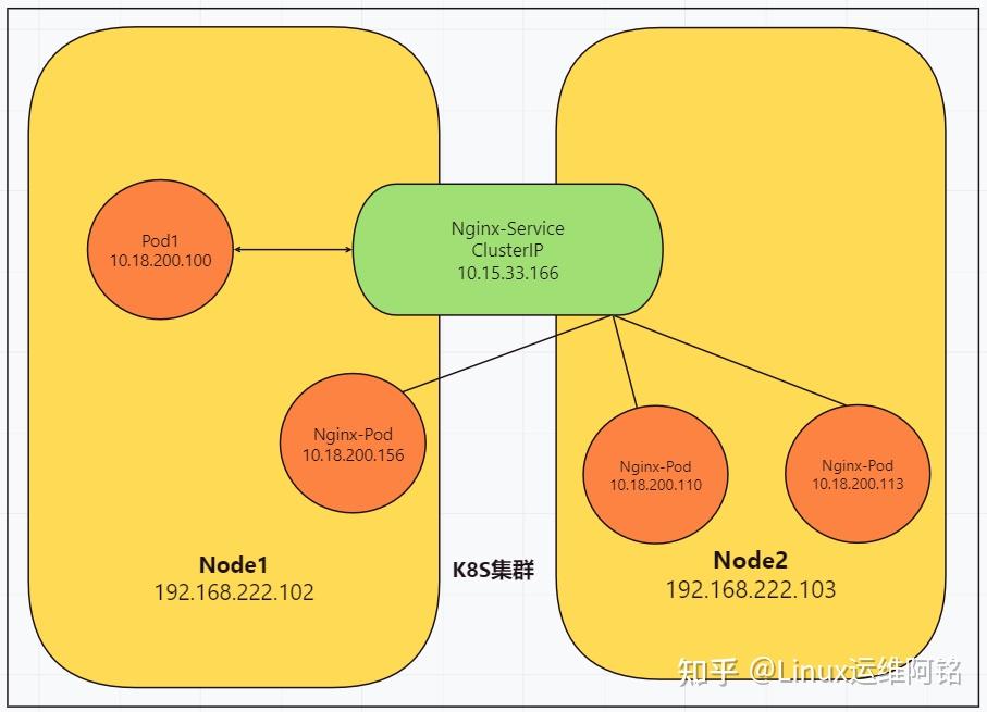 通过5张图了解K8S的Service网络 - 知乎