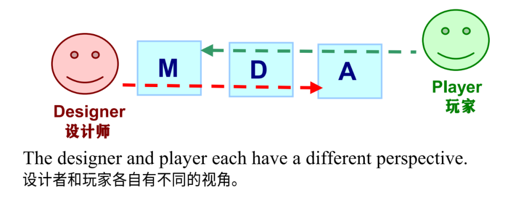 MDA 框架：一种游戏设计和游戏研究的形式化方法 MDA: A Formal Approach to Game Design and Game ...