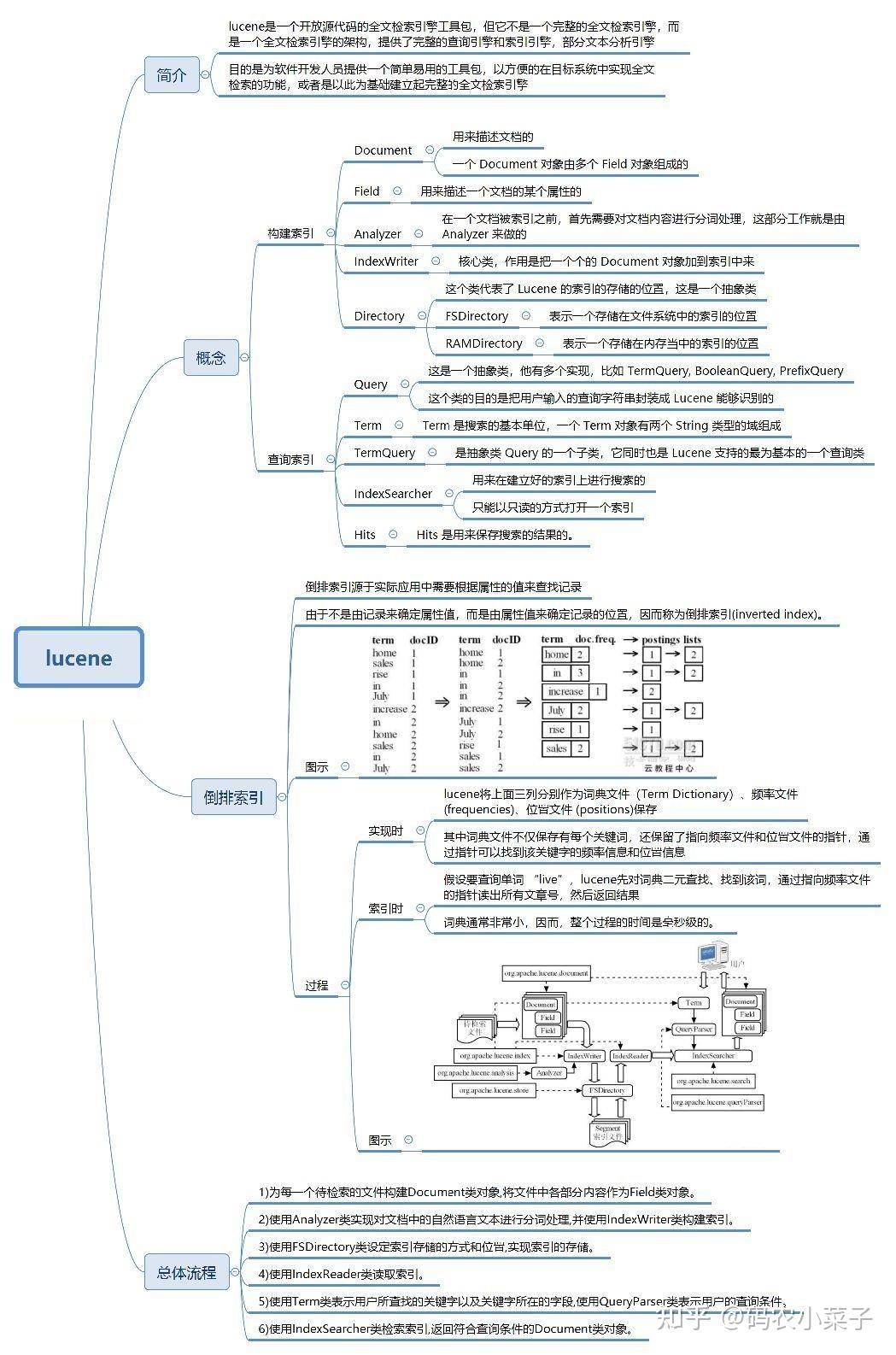 Lucene高级学习文档看完已经跪了，真的强 - 知乎