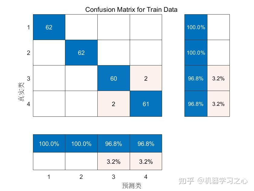 分类预测 Matlab实现ssa Cnn Lstm Attention数据分类预测（se注意力机制） 知乎