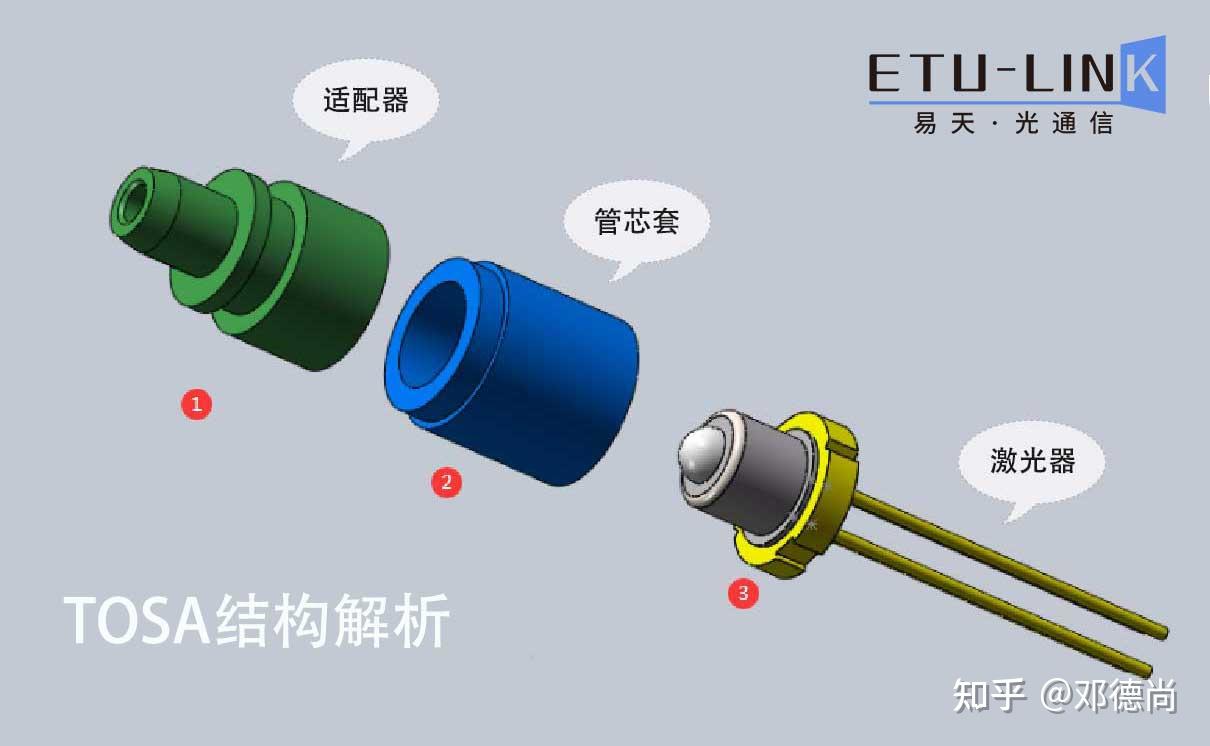 光模块的发射(TOSA)和接收(ROSA)器件解析 - 知乎