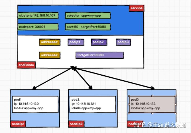 [知识讲解篇-146] k8s 的核心控制组件-controller-manager,api-sever,etcd,kube-prox ...