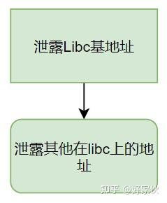 ret2xx----- Pwn中常见的CTF模板命题 - 知乎