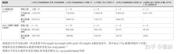 SCADD短链酰基辅酶A脱氢酶缺乏症引起发育迟缓和低血糖的脂肪酸氧化障碍的线粒体疾病 - 知乎