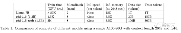 碾压Llama2！微软13亿参数phi-1.5，单个A100训练，刷新SOTA - 知乎