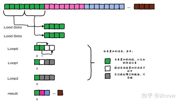 OpenCL Reduction优化 - 知乎