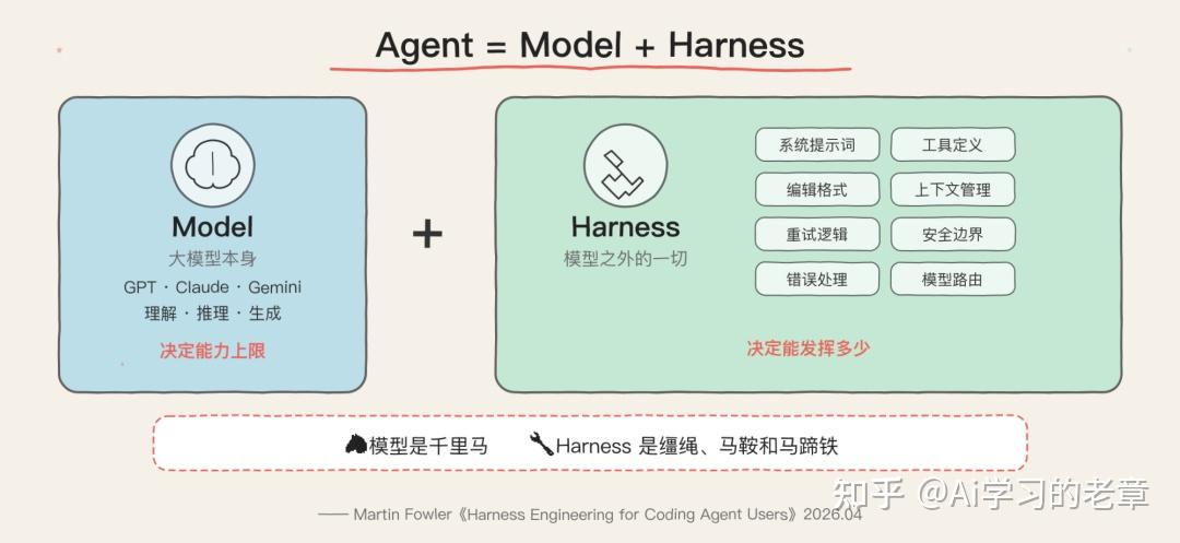 2026 年，AI 编程 Agent 的真正分水岭——Harness 详解 - 知乎