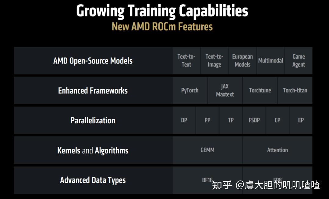 Advancing AI 2025：ROCm 7发布，紧密连接开发者 - 知乎