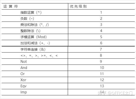 Excel Vba基础(10):vba中的运算符及应用示例 知乎