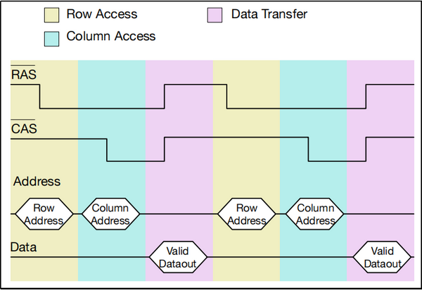 深入内存/主存：解剖DRAM存储器 - 知乎