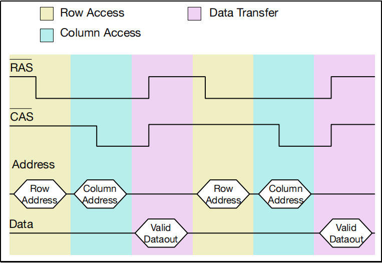 深入内存/主存：解剖DRAM存储器 - 知乎