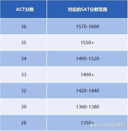 冲美本TOP30大学，你的SAT/ACT要考多少分才安全？ - 知乎