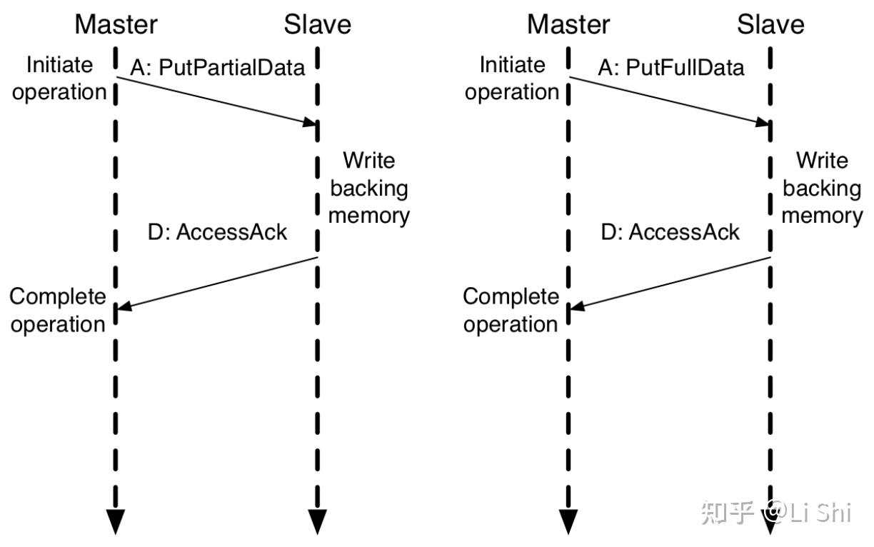 TileLink笔记（三）：TL-UL - 知乎