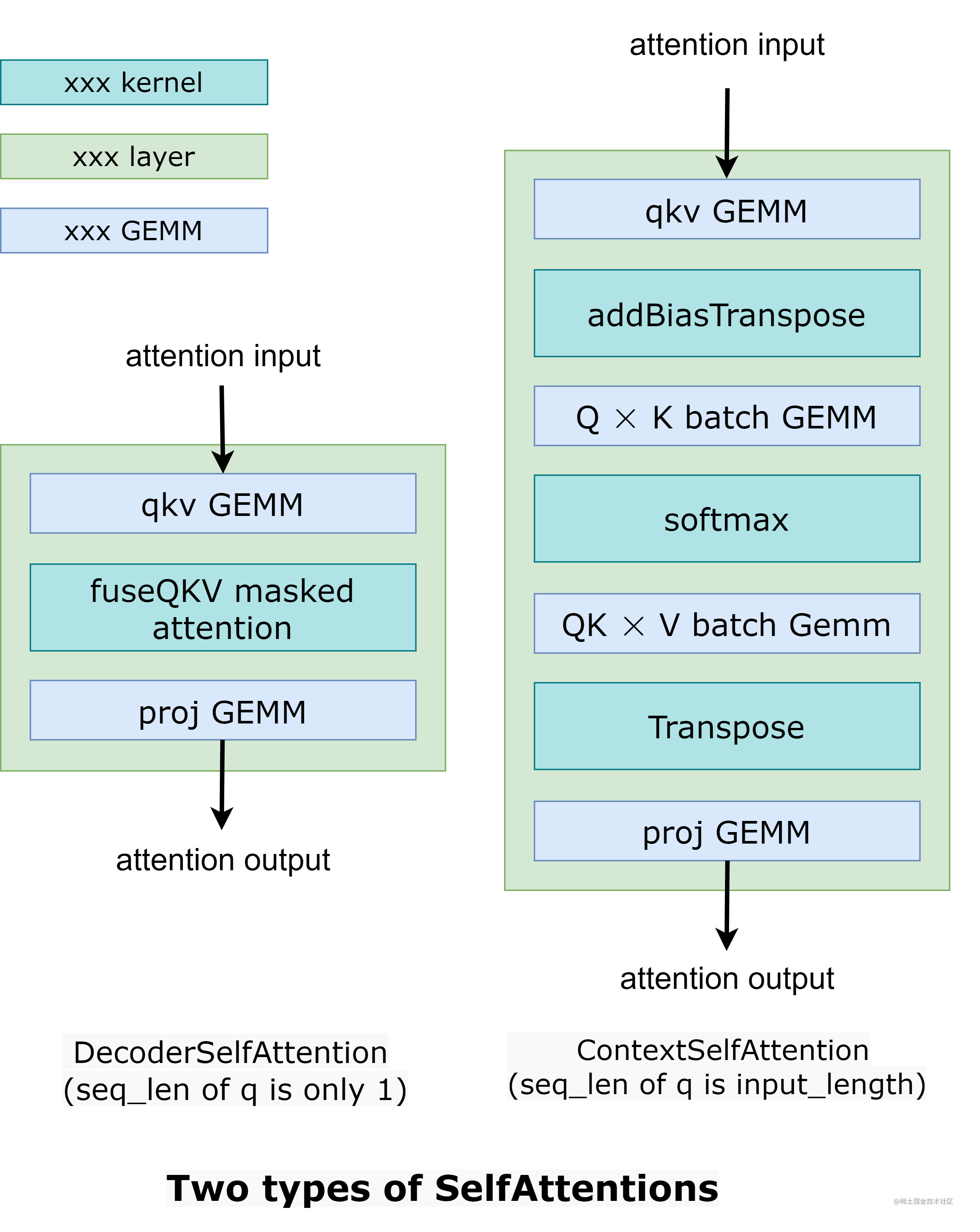 大模型的好伙伴，浅析推理加速引擎FasterTransformer - 知乎