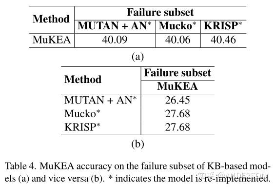 MuKEA:Multimodal Knowledge Extraction and Accumulation for Knowledge-based Visual Question ...