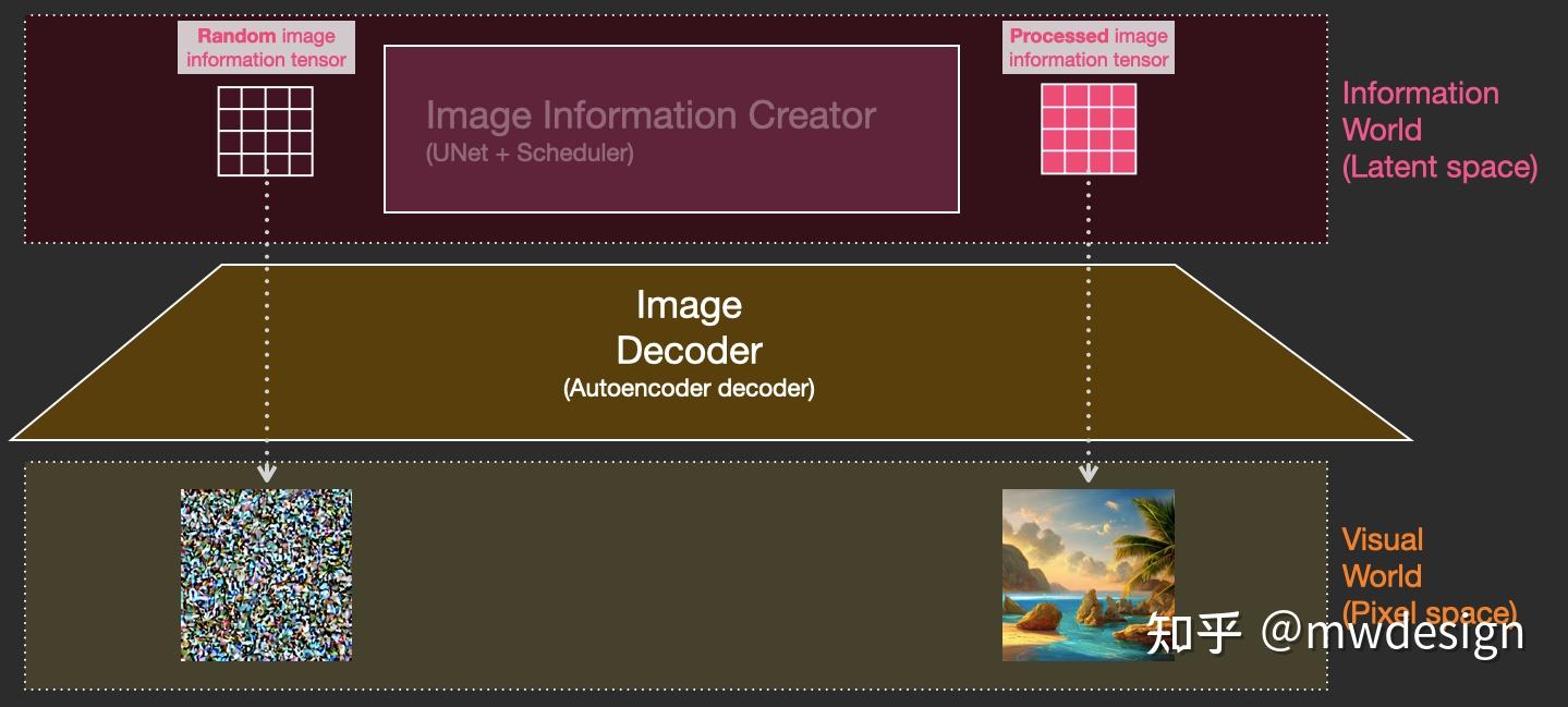 【Stable Diffusion】之原理篇 - 知乎