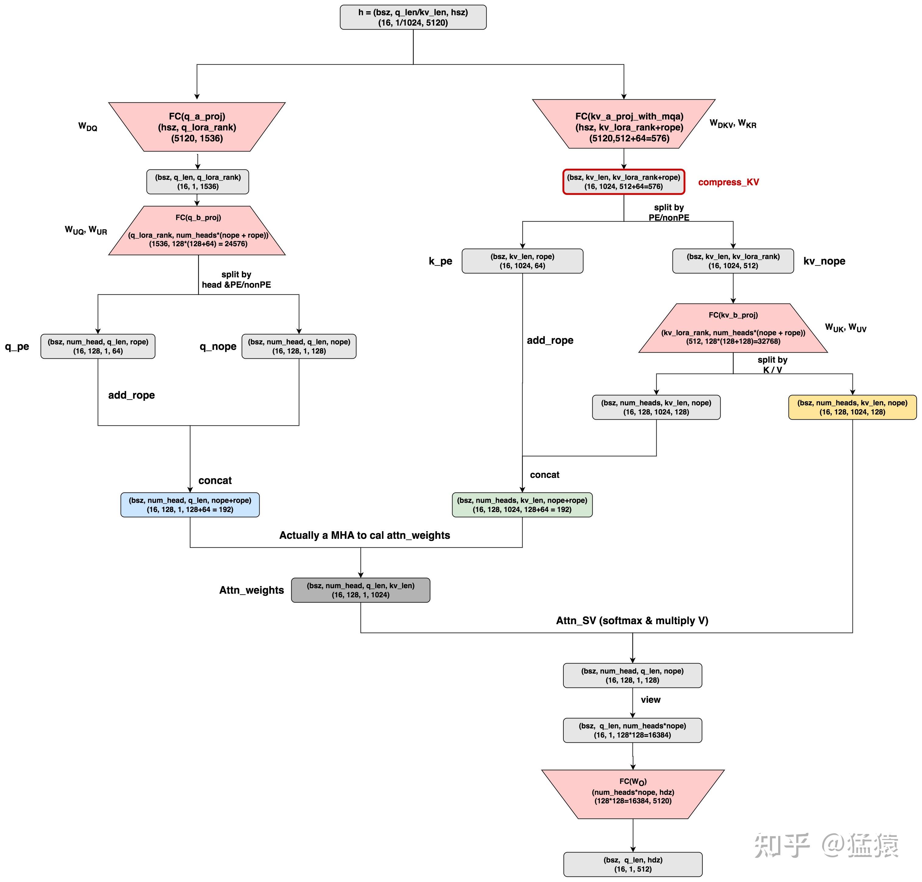 再读MLA，还有多少细节是你不知道的 - 知乎