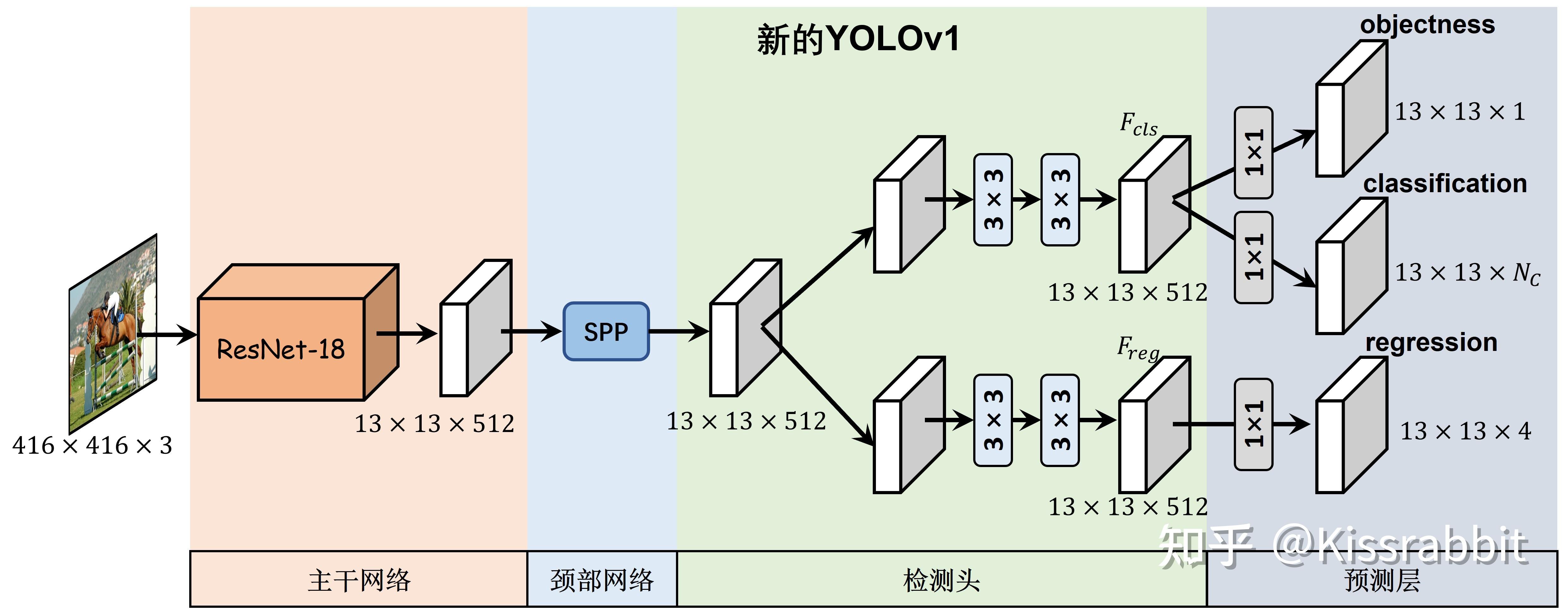 1.3 YOLO入门教程（新）：YOLOv1(3)-改进YOLOv1 - 知乎