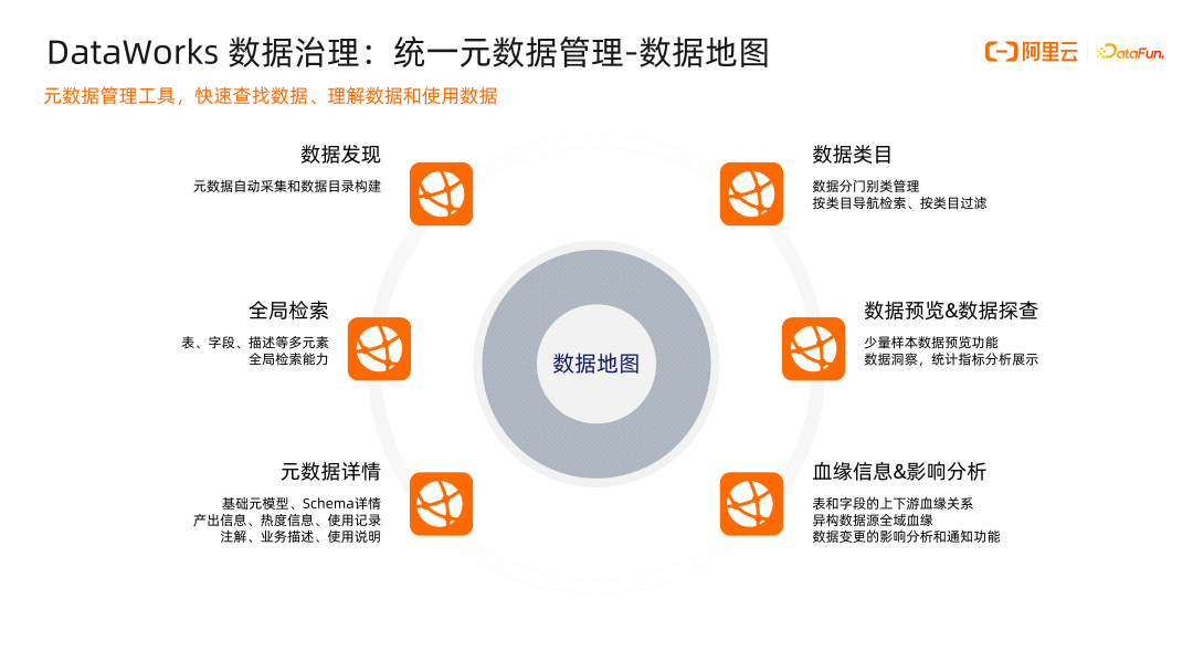 Dataworks：阿里全链路数据治理实践 知乎 