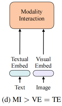 【论文阅读笔记】ViLT: Vision-and-Language Transformer Without Convolution or Region Supervision, 2021 - 知乎