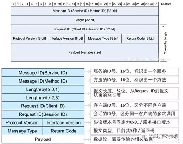 车载以太网通信中间件SOME/IP协议分析和应用培训讲座 - 知乎