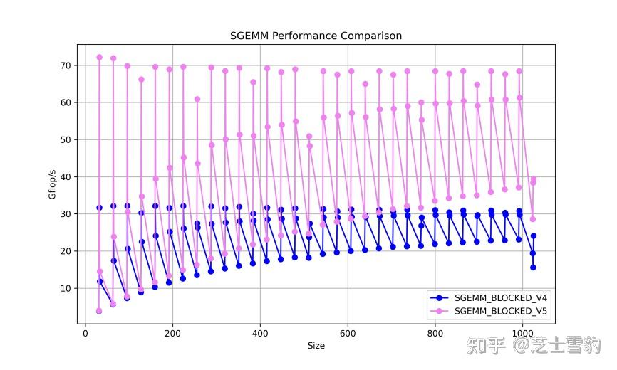 SGEMM(单核通用矩阵乘法加速) - 知乎