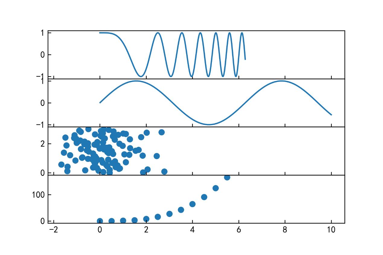 matplotlib学习|1.5：共享绘图区域的坐标轴 - 知乎