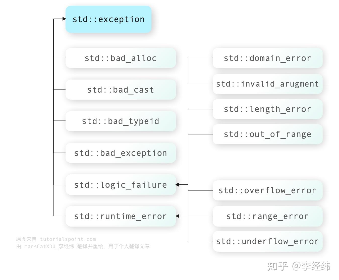 C++ 的异常处理，try, catch, throw（GeeksForGeeks译文） - 知乎
