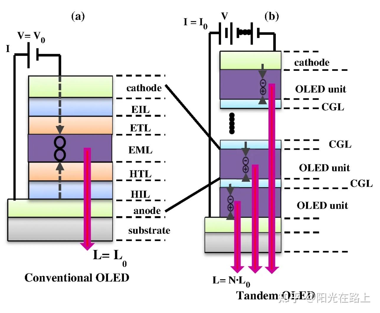 Tandem OLED（叠层OLED）技术介绍 - 知乎