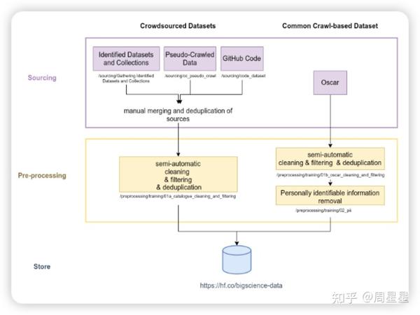 大模型训练语料篇—已有大规模数据集： C4 / Pile / ROOTS / Wudao - 知乎