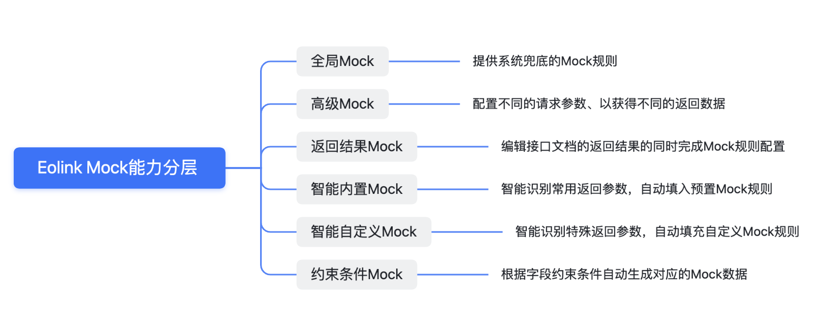 或许是市面上最强的 Mock 工具 - 知乎