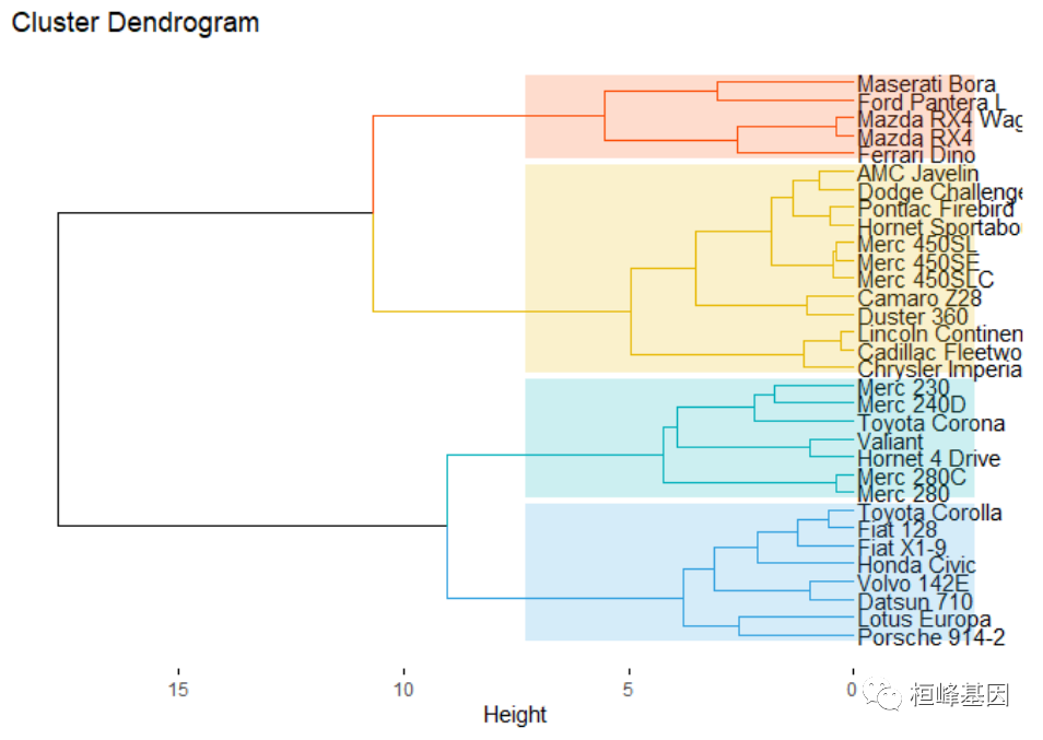 FigDraw 16. SCI 文章绘图之树形图(Dendrogram) - 知乎