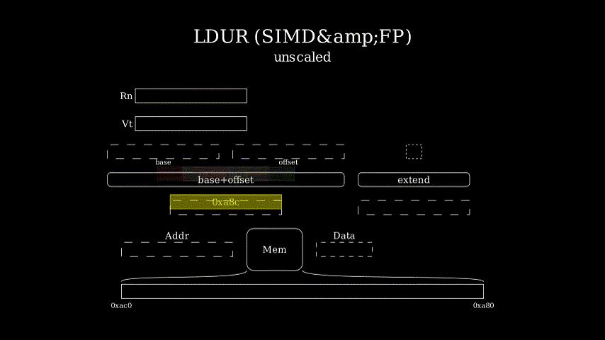 AArch64指令集动画（二）SIMD&浮点寄存器访存指令 - 知乎