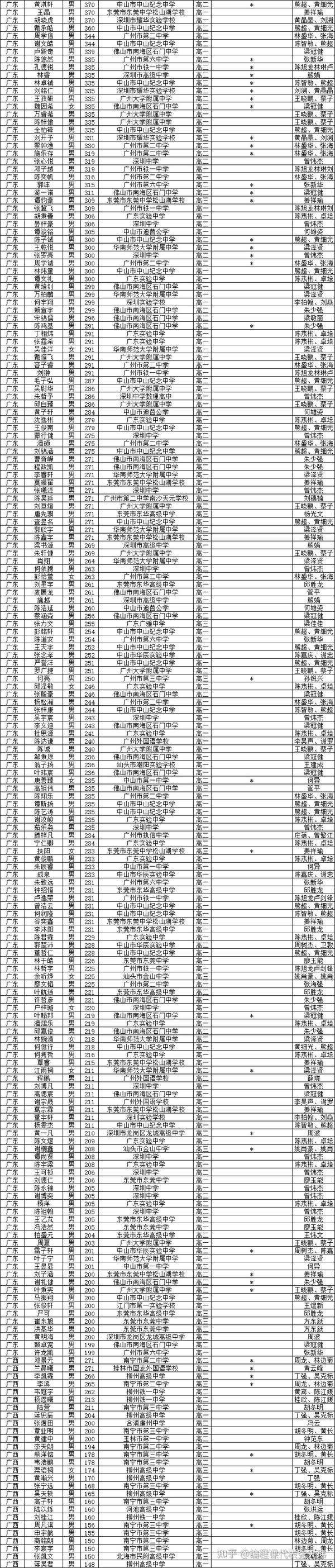 4692人获奖！NOIP 2023一二三等奖获奖名单发布，附NOI 2024 名额分配方案 - 知乎
