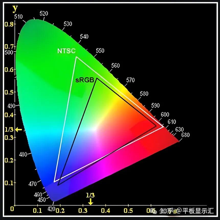 【技术干货】一文读懂NTSC、sRGB、DCI-P3、Adobe RGB 常见4种色域标准的区别 - 知乎