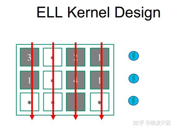 ECE408@UIUC CUDA稀疏并行方法Parallel Sparse Method(1): 并行稀疏矩阵乘法实现（ELL/CSR） - 知乎