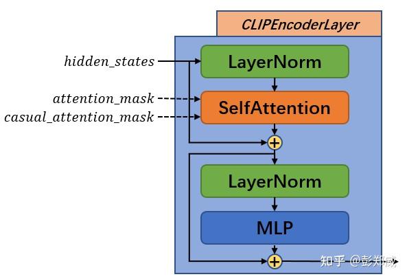 Stable Diffusion 中的 CLIP 文本编码器 - 知乎