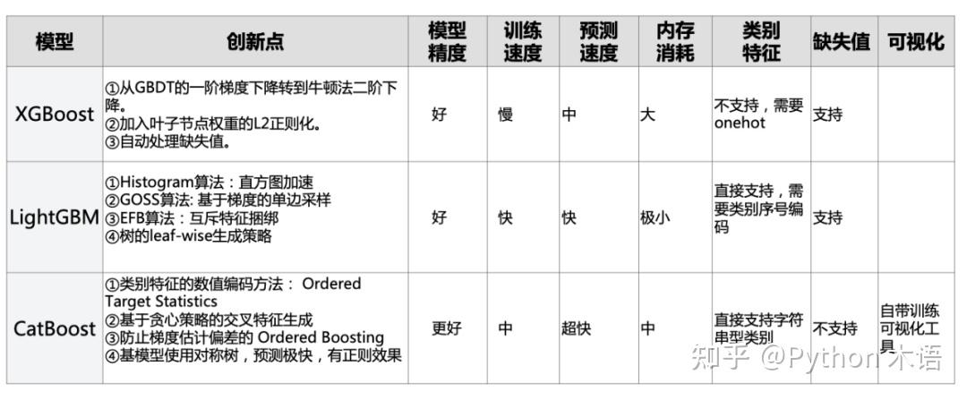 30 分钟看懂 CatBoost（Python代码） - 知乎