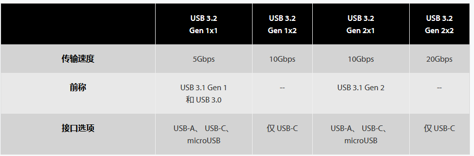 USB 接口的发展历程，USB 2.0、USB 3.0有什么区别？有关USB知识在这里了！ - 知乎