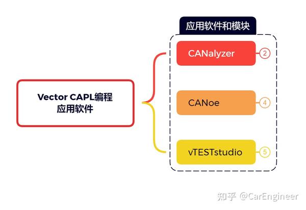 搞透 Vector CAPL编程 - 知乎