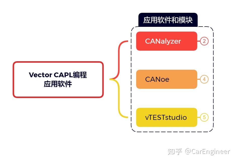 搞透 Vector CAPL编程 - 知乎