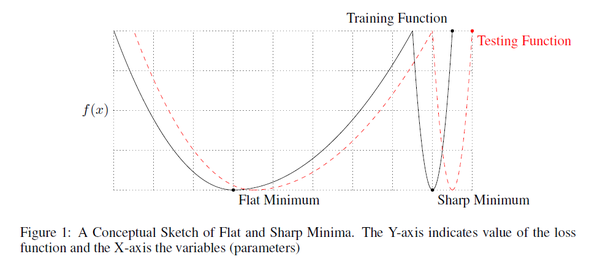 理解ICLR论文《ON LARGE-BATCH TRAINING FOR DEEP LEARNING: GENERALIZATION GAP AND SHARP MINIMA》 - 知乎