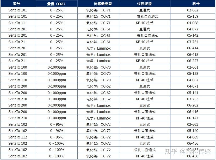 SenzTX氧气变送器助力无氧焊接 - 知乎