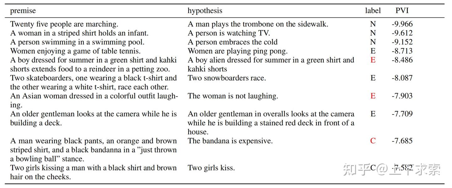 精读《Understanding Dataset Difficulty with V-Usable Information》—— ICML 2022 - 知乎