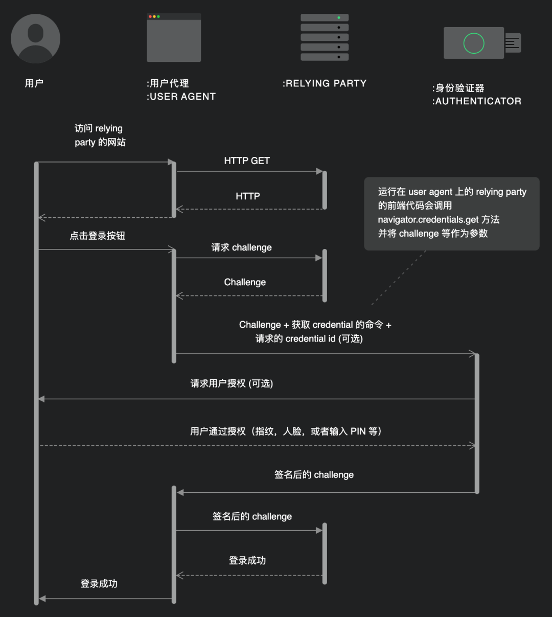 WebAuthn: 真正的无密码身份认证 - 知乎