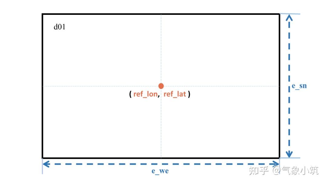WRF运行 | domain wizard辅助小工具 - 知乎