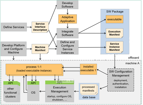 AP Autosar在SOA开发中的应用方法论 - 知乎