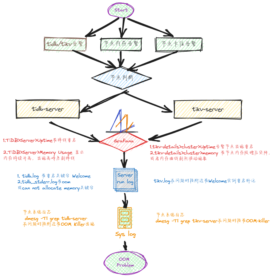 【SOP】最佳实践之 TiDB OOM 分析 - 知乎