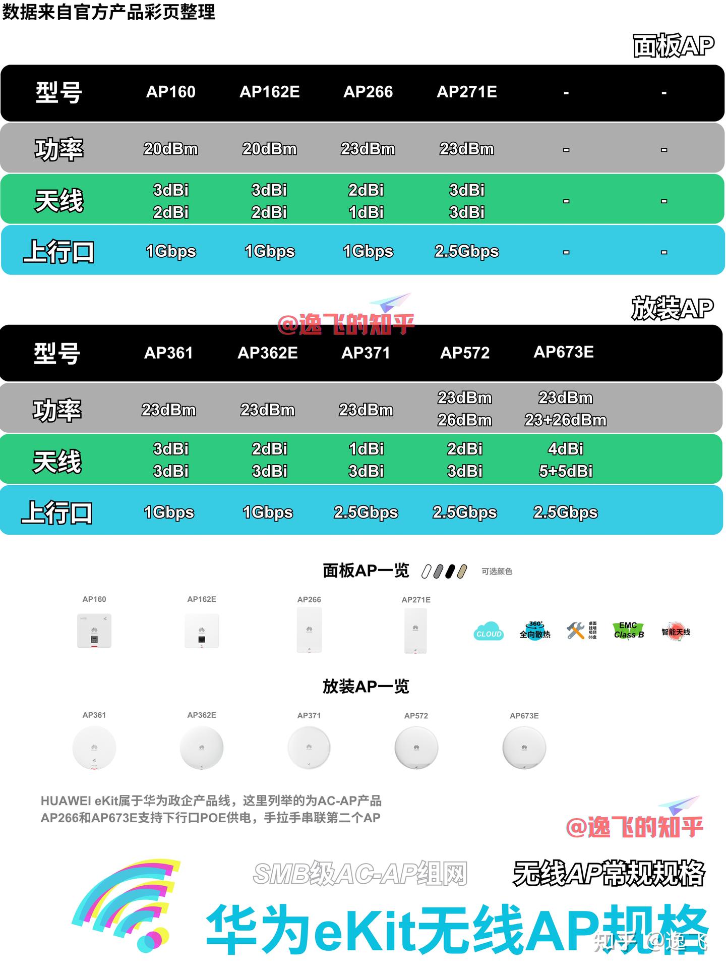 Wi-Fi覆盖搭建（专题）