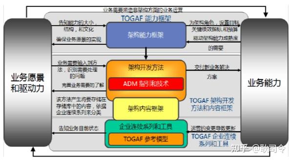 企业的4A架构与数字化思维 - 知乎
